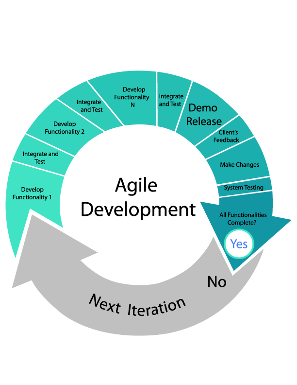Why Choose Agile Software Development Agile App Co